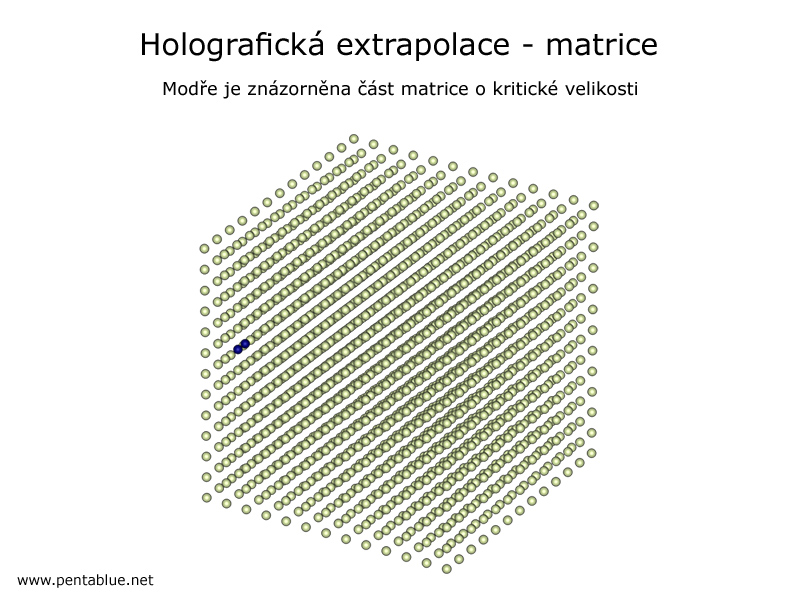 Holografická matrice ------- Obratník a cykly ------------ Dimenze ...